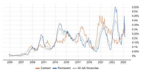 Lean Six Sigma Contracts In The North Of England Co Occurring Skills And Contractor Rates It