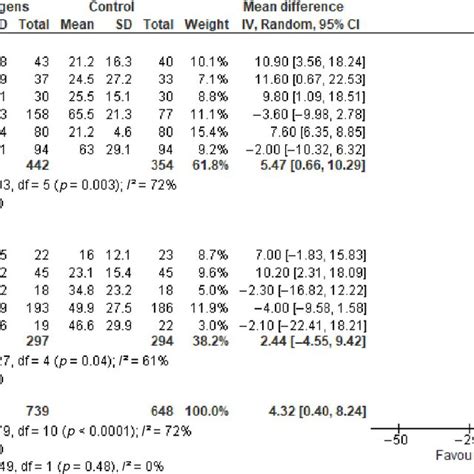Forest Plot For Subgroup Analysis High Risk Of Bias Versus Low Risk Of