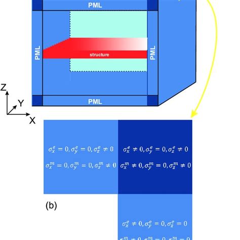 3 scheme representing the simulation window of a full 3d fdtd code