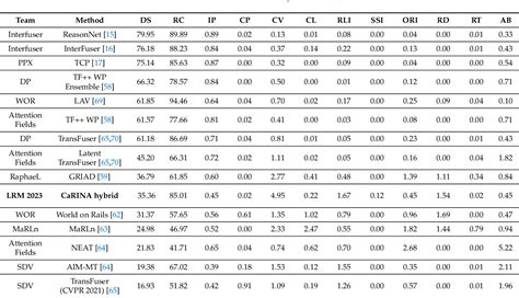 Table 8 From Integrating Modular Pipelines With End To End Learning A Hybrid Approach For