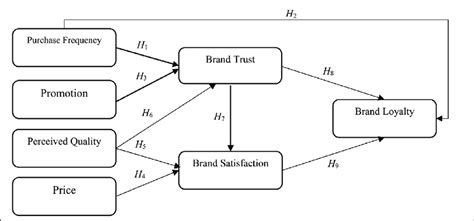 Hypotheses Tested Using The Cross Sectional Survey Source The Authors