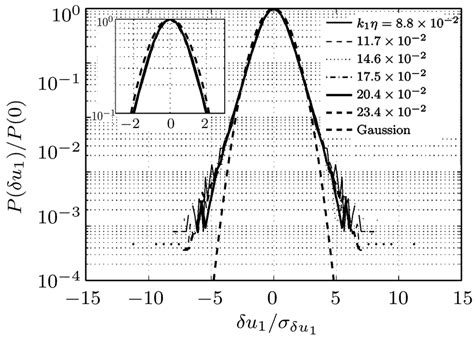Probability Density Function Of Filtered Longitudinal Component Of The