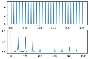 Python 3 X FFT sur signal carré et problème de valeur moyenne