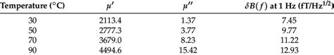 Variation In Ferrite Complex Permeability With Temperature Download Scientific Diagram