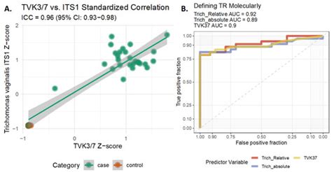 Trichomoniasis Statistics