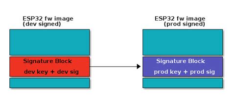 How To Easily Enable Secure Boot V On Esp In Production Thistle