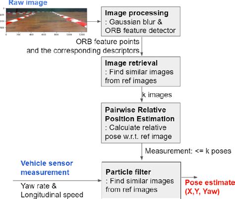 figure 2 from monocular camera localization for automated vehicles
