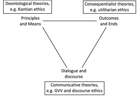 Gvv And The Means Ends Dialogue Lens Download Scientific Diagram