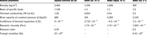 multi physical field coupling material parameters download scientific