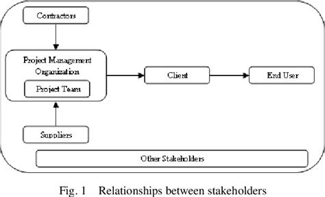 Figure 1 From A Comparative Framework For Measuring Project Success
