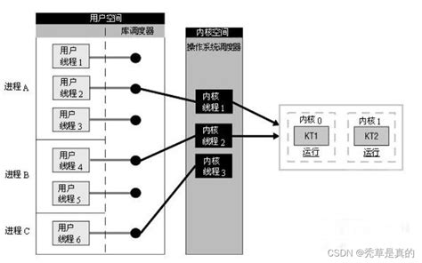 区别内核级线程和用户级线程用户级线程和内核级线程的区别 Csdn博客
