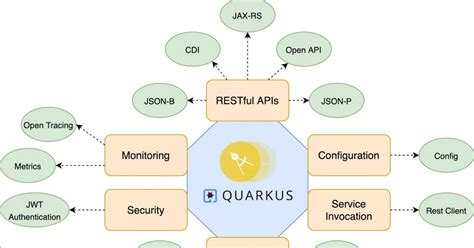 Top 10 Open Source Frameworks And Libraries For Java Web Developers For