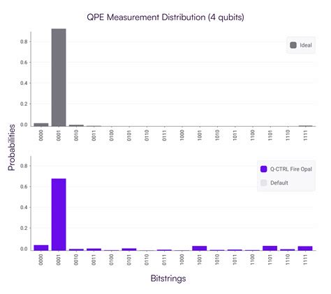 Quantum Phase Estimation With Fire Opal Q Ctrl