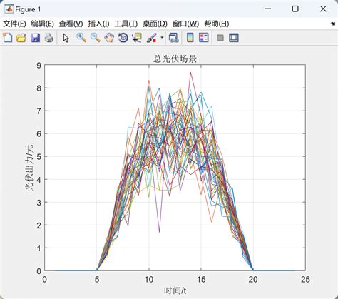 【不确定性】【关键场景辨别算法】基于关键场景辨别算法的两阶段鲁棒微网优化调度（matlab代码实现） csdn博客