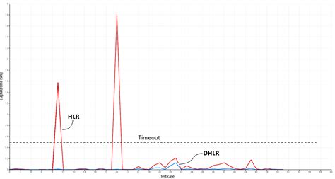 Switching From Precise Hlr To Discrete Hlr