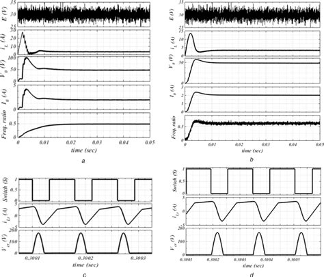 Waveforms Of E IL Vo Io Frequency Ratio Against Perturbed Input Download Scientific Diagram