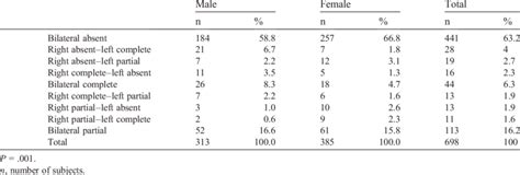 Morphologic Analysis Of Patients Examined For Ponticulus Posticus Download Table