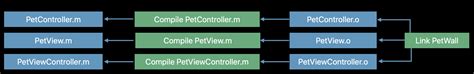 Behind The Scenes Of The Xcode Build Process Ry S Blog