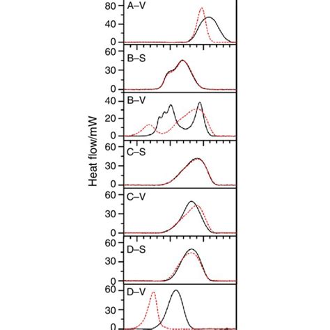 DSC Measurements With Different Grain Size Fractions Applying A Heating