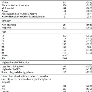 Demographics And Background Characteristics Of All Survey Respondents
