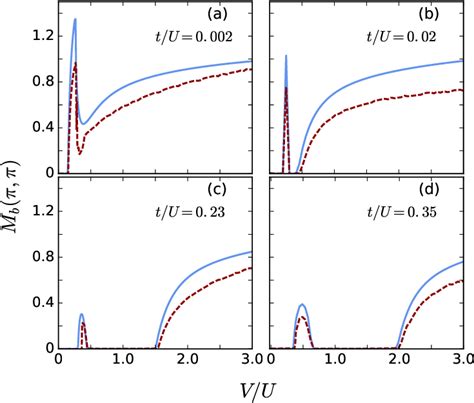 off diagonal single particle correlation m b π π as a function of v