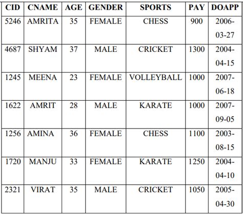 Class 12 Consider The Table Club Given Below And Write The Output