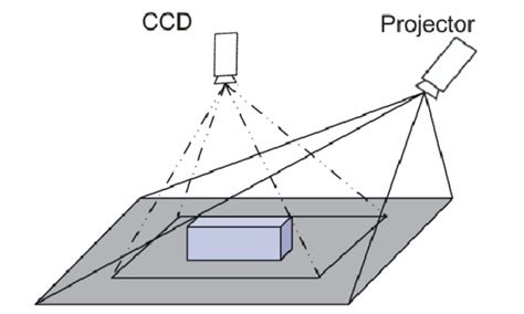 The Phase Measuring Profilometry System Download Scientific Diagram