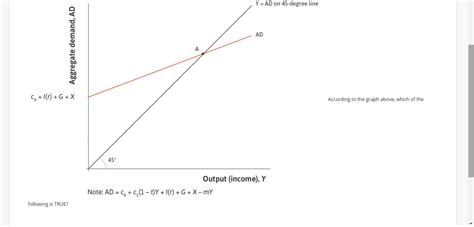 Solved At Any Level Of Output Below The Equilibrium At A Chegg