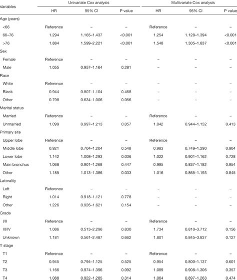 univariate and multivariate cox analyses of css in sclc patients with