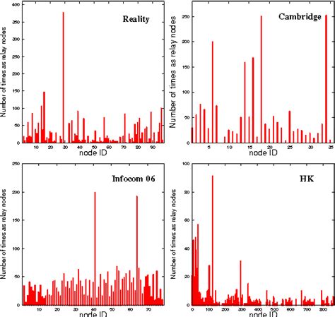 Figure 1 From Human Mobility Models And Opportunistic Communication
