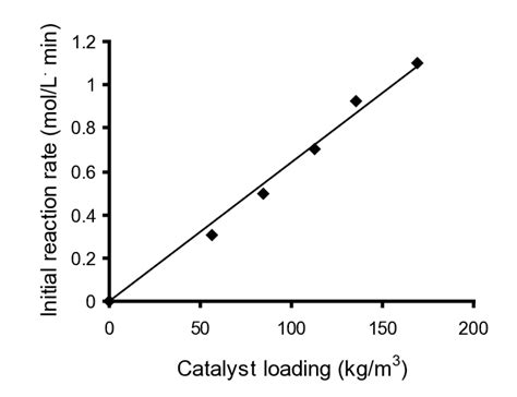 Initial Reaction Rate Versus Catalyst Loading Molar Ratio Acetic Acid Download Scientific