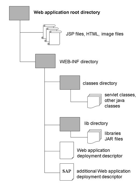 J2ee Web Application