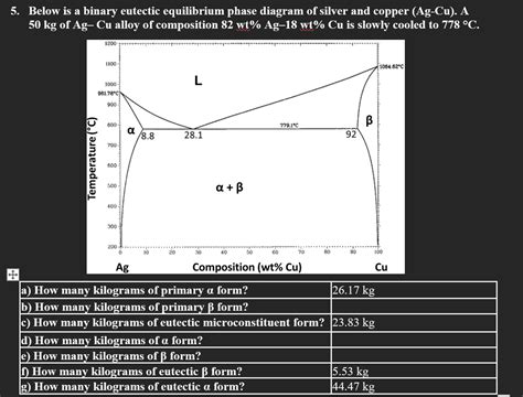 Solved By An Expert Below Is ﻿a Binary Eutectic Equilibrium Phase