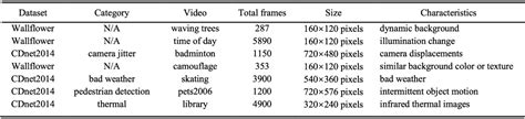 Table 3 From Dynamic Arma Based Background Subtraction For Moving
