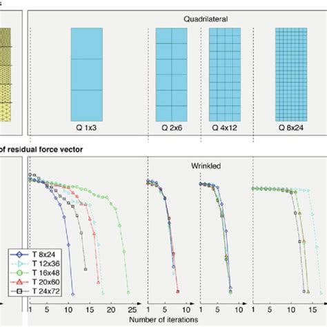 Convergence Of Residual Nodal Force Vector For Different Triangular And