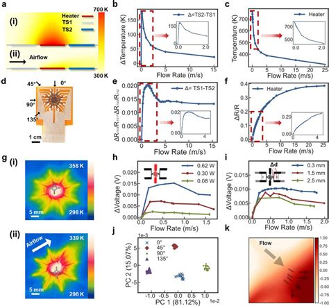 Simulations And Experiments Of The Flexible Thermal Flow Sensor A