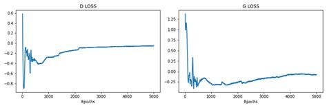 Gan Discriminator And Generator Training Losses For Cicids 2017 Dataset Download Scientific