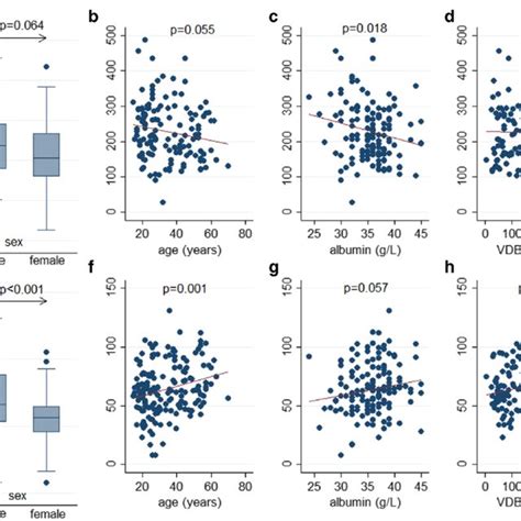 Associations Of Sex Age Albumin And Vitamin D Binding Protein With