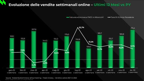 Nel 2022 Le Famiglie Italiane Hanno Speso Online Oltre 2 Miliardi Di