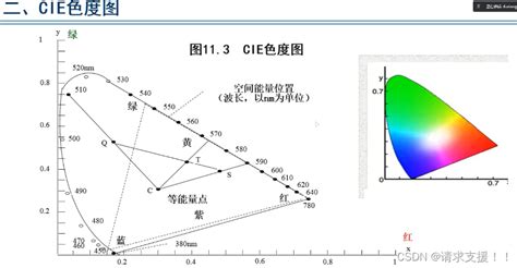 数字图像处理——彩色图像处理 数字图像处理颜色变换方法 csdn博客