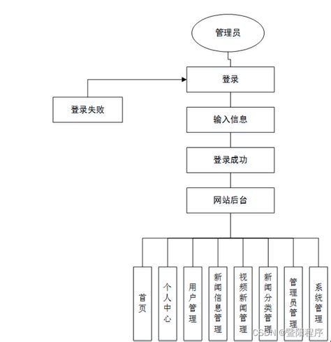 Javaphpnodejspython多媒体素材管理系统【2024年毕设】 Csdn博客
