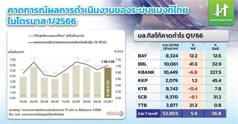 คาด Q แบงกฟาดกำไร หมนล กสกรฯช ROE สงขน หวงหนเสยเพม Hoonsmart