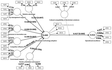 Factors Influencing Blockchain Technologies Adoption In Supply Chain Management And Logistic