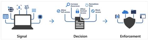 what is conditional access conditional access is a tool that