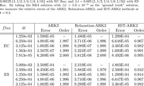 Gaussian Example Temporal Convergence Study Of ARK Methods Are Con Download Scientific