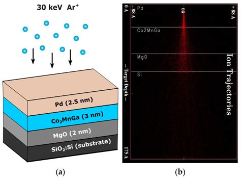 Shaping Perpendicular Magnetic Anisotropy Of Co2mnga Heusler Alloy
