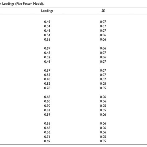 Factor Loadings Five Factor Model Download Scientific Diagram