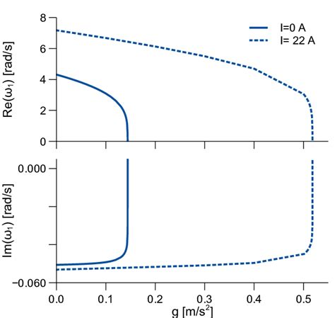 Fundamental Axisymmetric Frequency As A Function Of The Applied Download Scientific Diagram