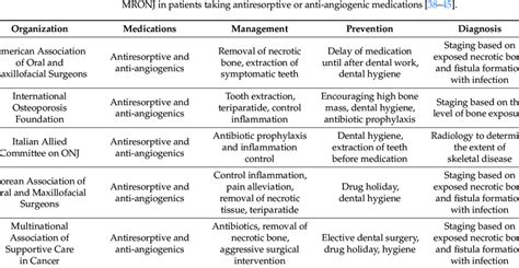 Organizational Guidelines Surrounding The Management Prevention And