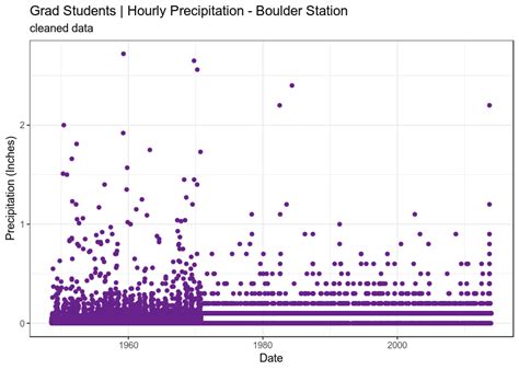 intro to r and work with time series data earth data science earth lab